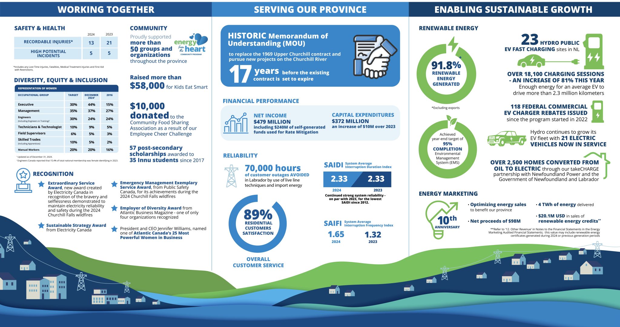 ANNUAL REPORT 2024 – Newfoundland & Labrador Hydro